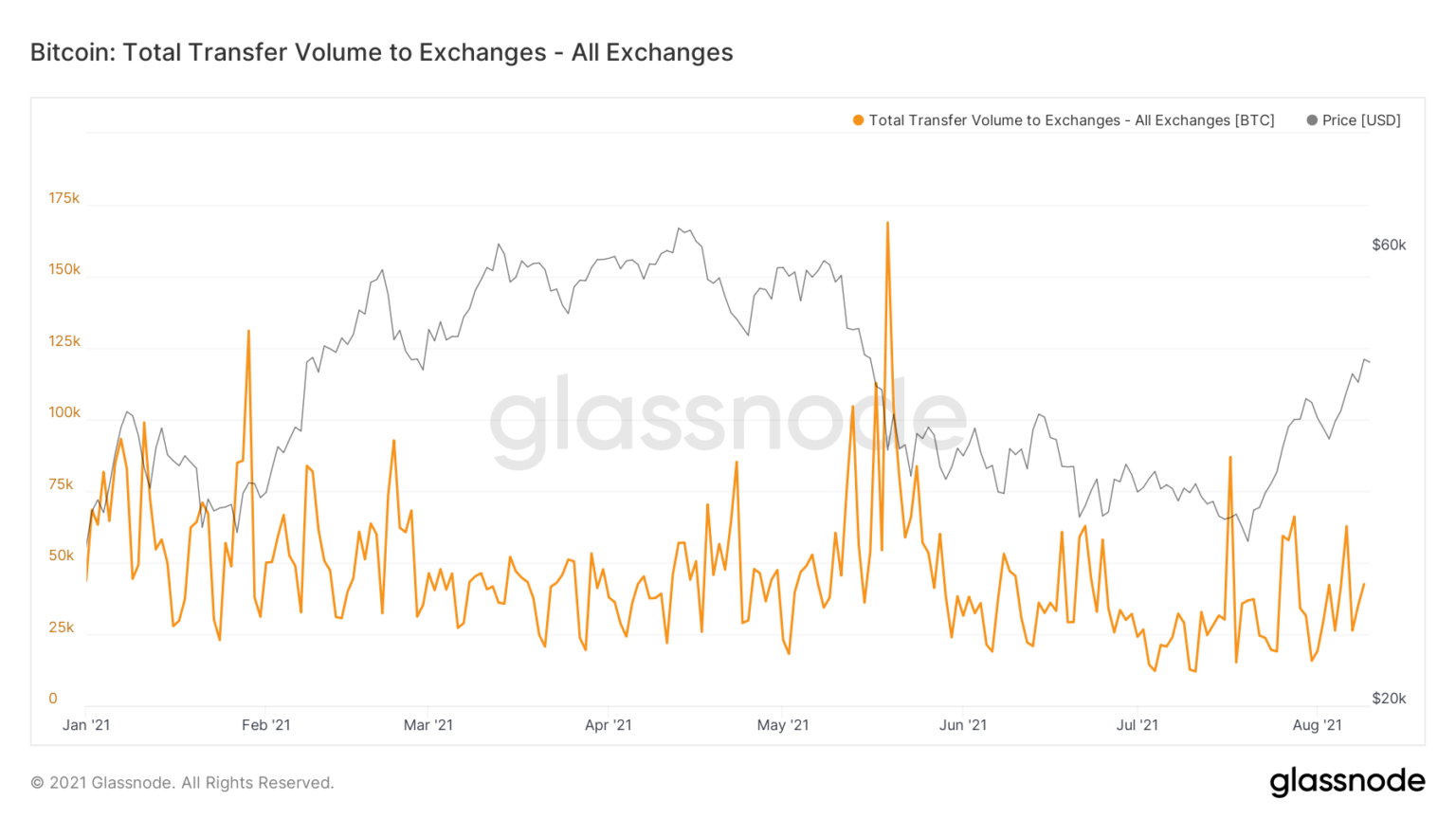 Mengenal Istilah Bitcoin Outflow dan Inflow | coinvestasi