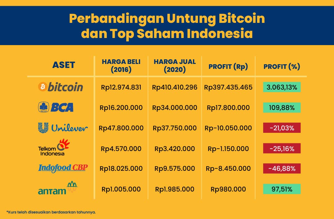 9 Perbedaan Bitcoin dan Saham, Mana yang Lebih Untung? | coinvestasi