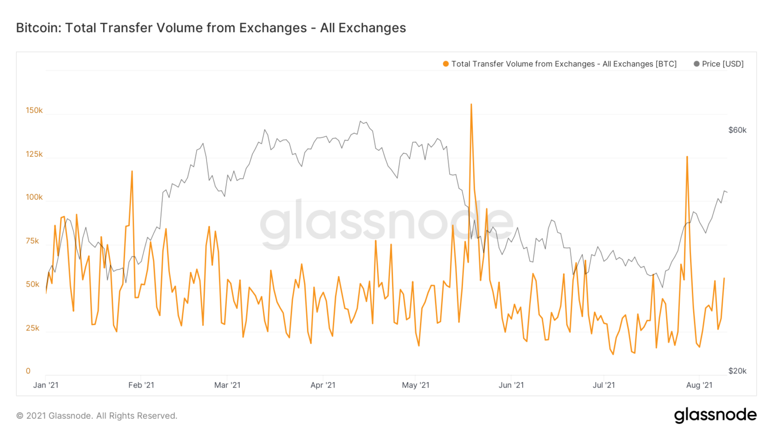 Mengenal Istilah Bitcoin Outflow dan Inflow | coinvestasi