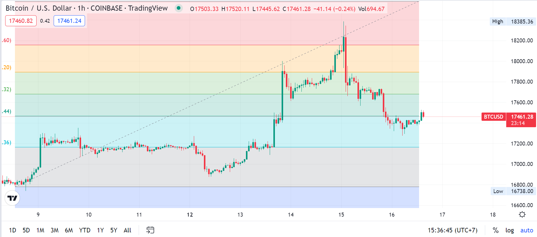 Kripto Pekan Ini: Binance Diterpa FUD hingga Harga BTC ke $18.000 | Coinvestasi