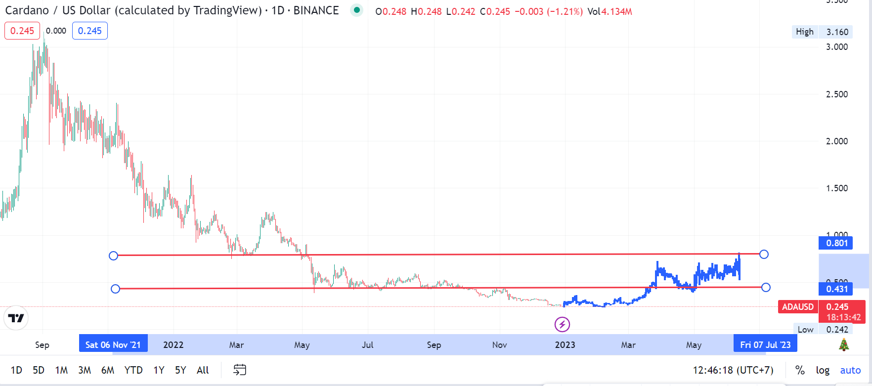 Stablecoin Cardano akan Rilis di 2023, Ini Prospek Harga ADA! | Coinvestasi