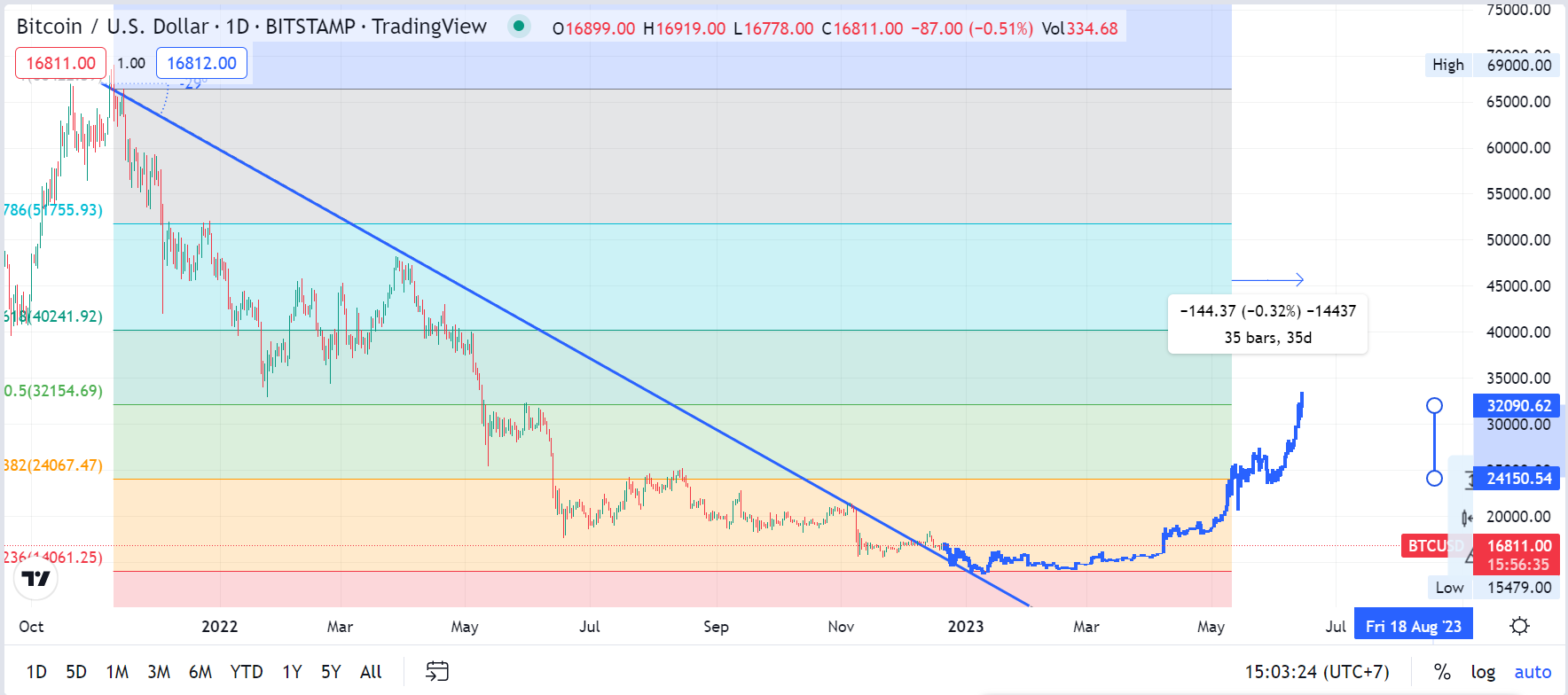 Harga Bitcoin 2023 Bakal Sentuh $32.000, Ini Analisanya! | Coinvestasi