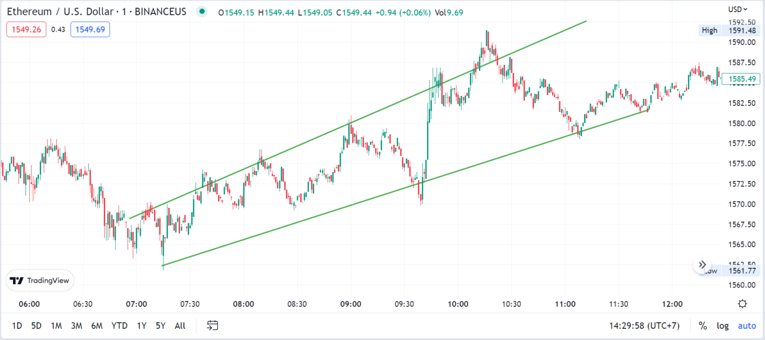 Cara Membaca Candlestick 1 Menit untuk Pemula Hingga Ahli! | coinvestasi