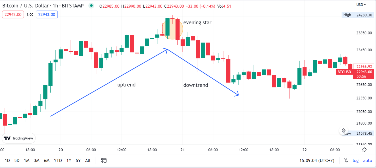 Pola Candlestick Reversal: Jenis dan Cara Menggunakannya | coinvestasi