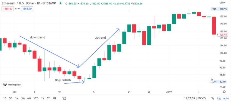 Pola Candlestick Reversal: Jenis dan Cara Menggunakannya | coinvestasi
