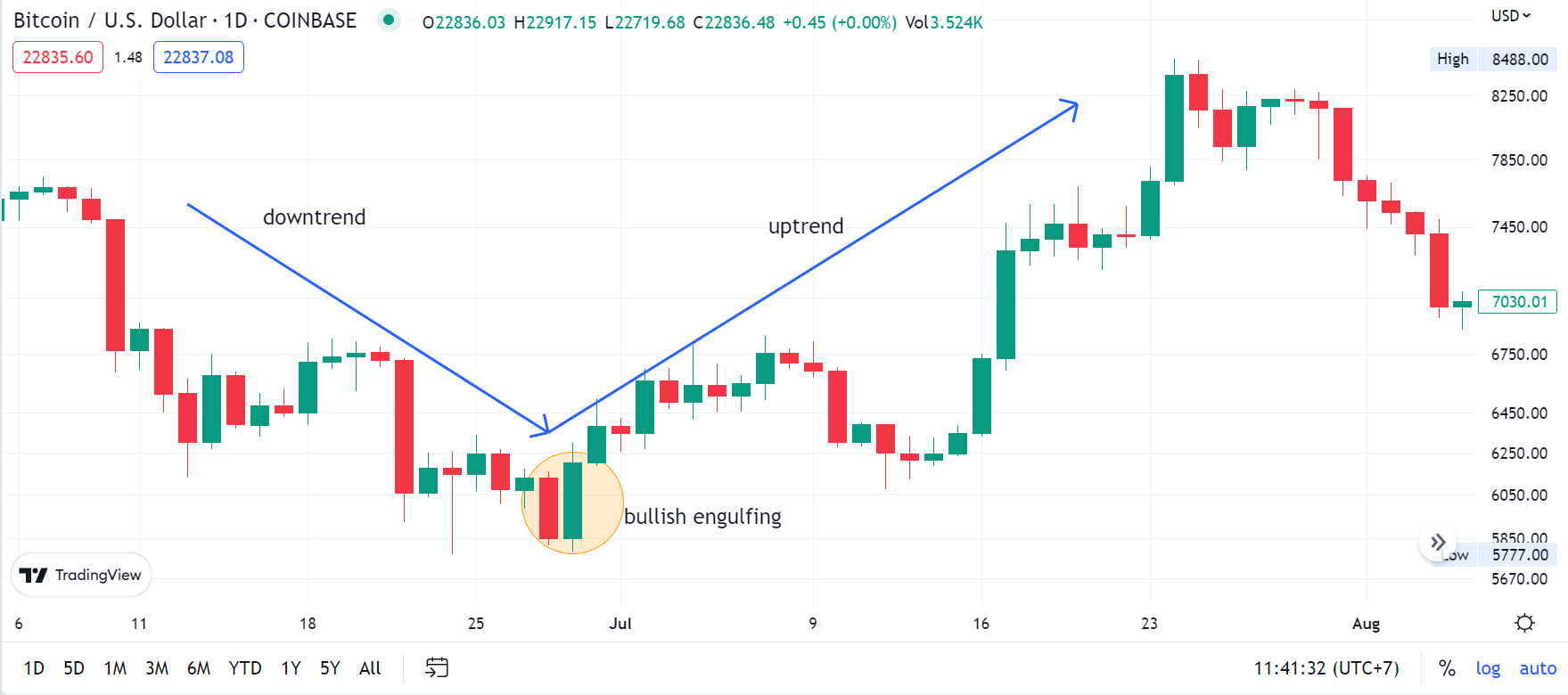 Pola Candlestick Reversal: Jenis dan Cara Menggunakannya | coinvestasi