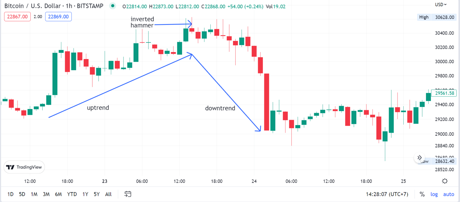 Pola Candlestick Reversal: Jenis dan Cara Menggunakannya | coinvestasi