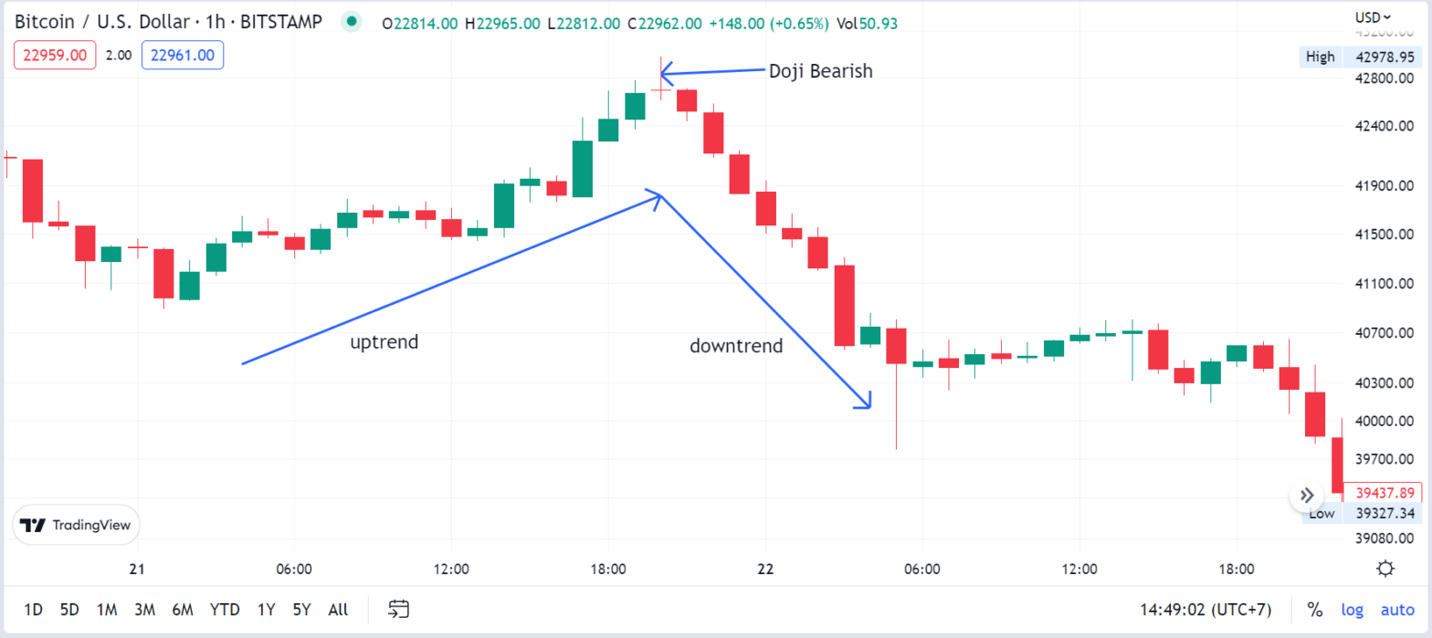 Pola Candlestick Reversal: Jenis dan Cara Menggunakannya | coinvestasi
