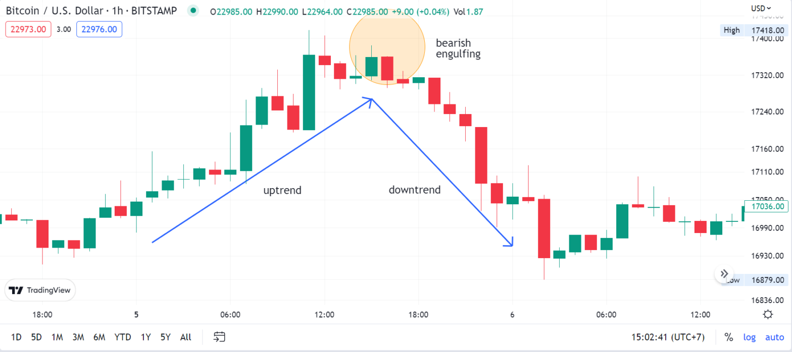 Pola Candlestick Reversal: Jenis dan Cara Menggunakannya | coinvestasi
