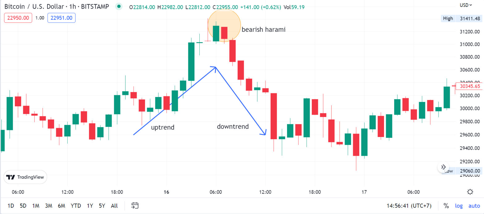 Pola Candlestick Reversal: Jenis dan Cara Menggunakannya | coinvestasi