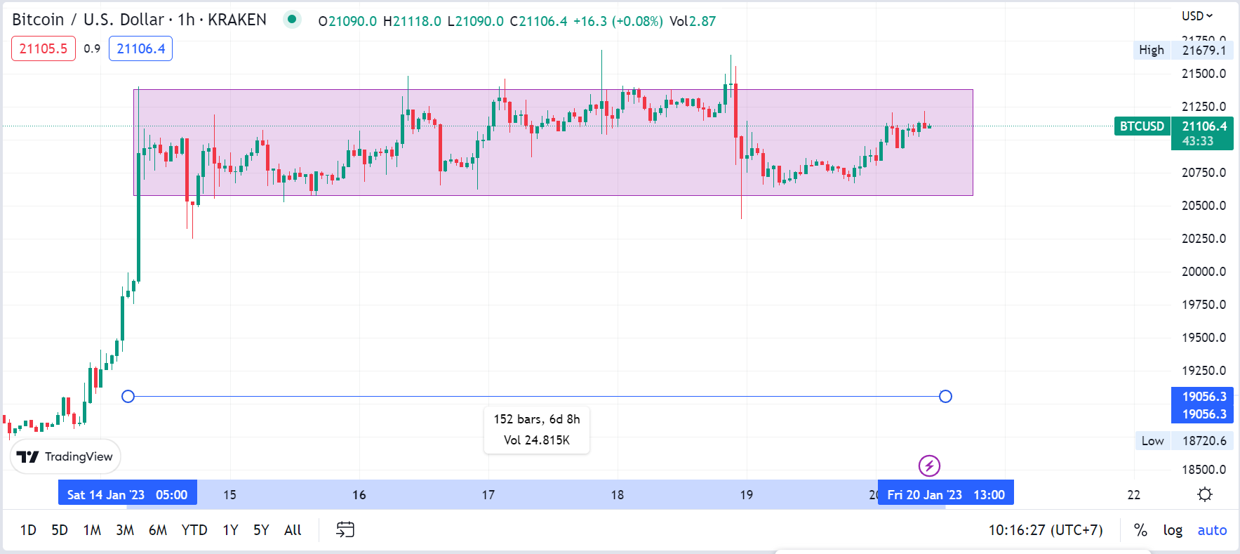 Pasar Kripto Sideways, Harga Bitcoin Naik Tipis | Coinvestasi