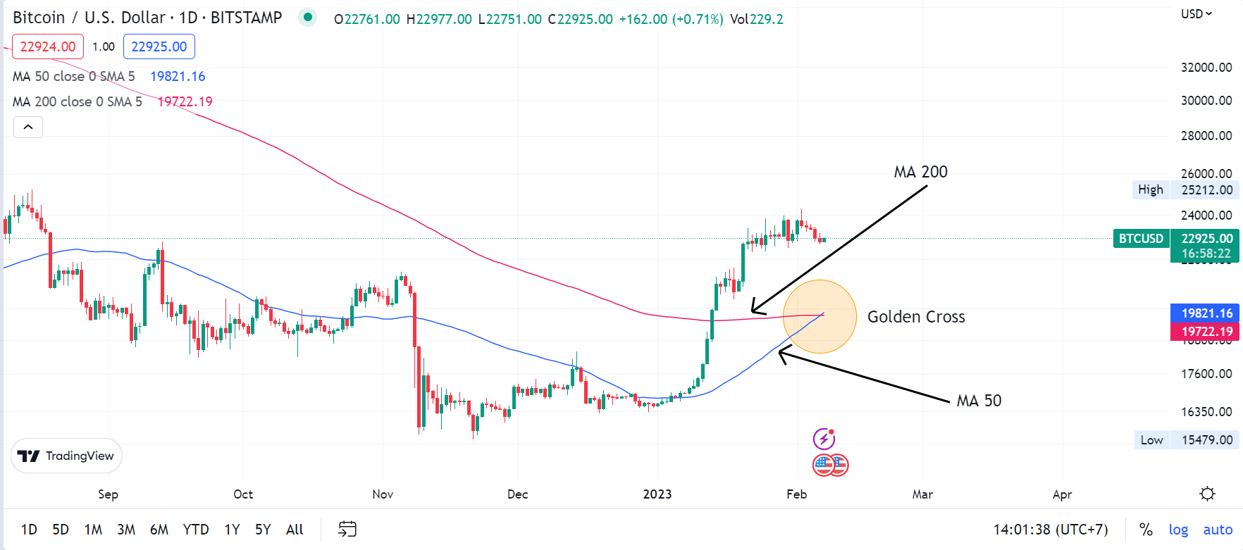 Bitcoin Lewati Golden Cross, Harga Potensi Reli 500% | Coinvestasi