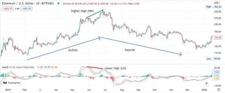 Apa itu Divergence Trading dan Cara Menggunakannya | coinvestasi