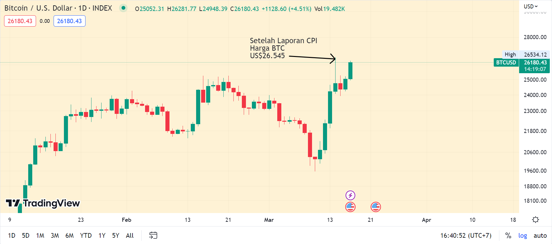 Harga Bitcoin Naik Lebih dari 30% Dalam Sepekan dan Tingkatkan Dominasi ...