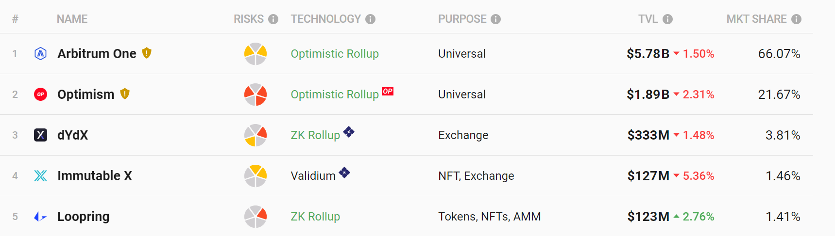 Mengenal Arbitrum Proyek Layer-2 yang Curi Perhatian | coinvestasi