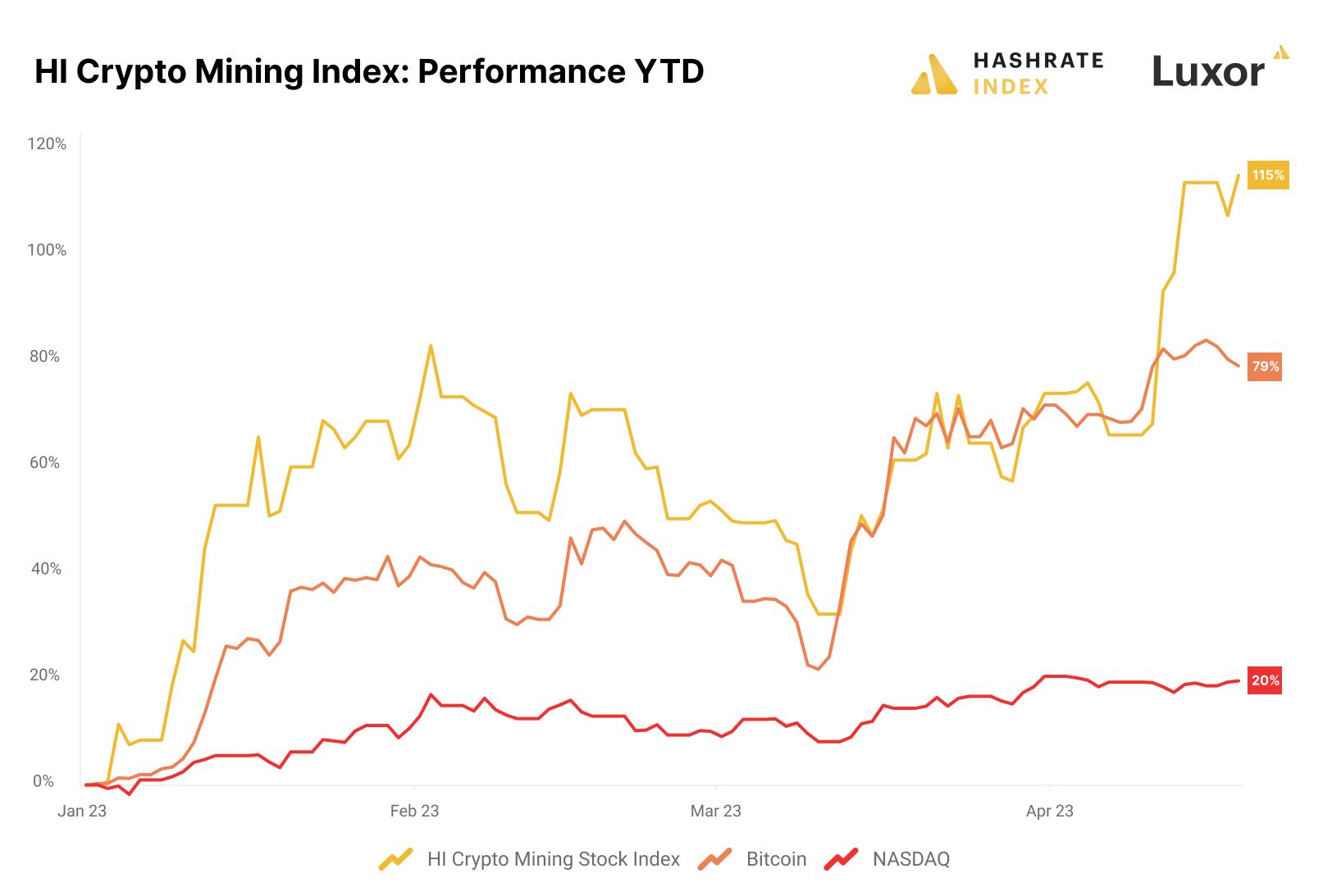 6 Saham Perusahaan Mining Bitcoin Ini Melejit, Naik Ratusan Persen ...