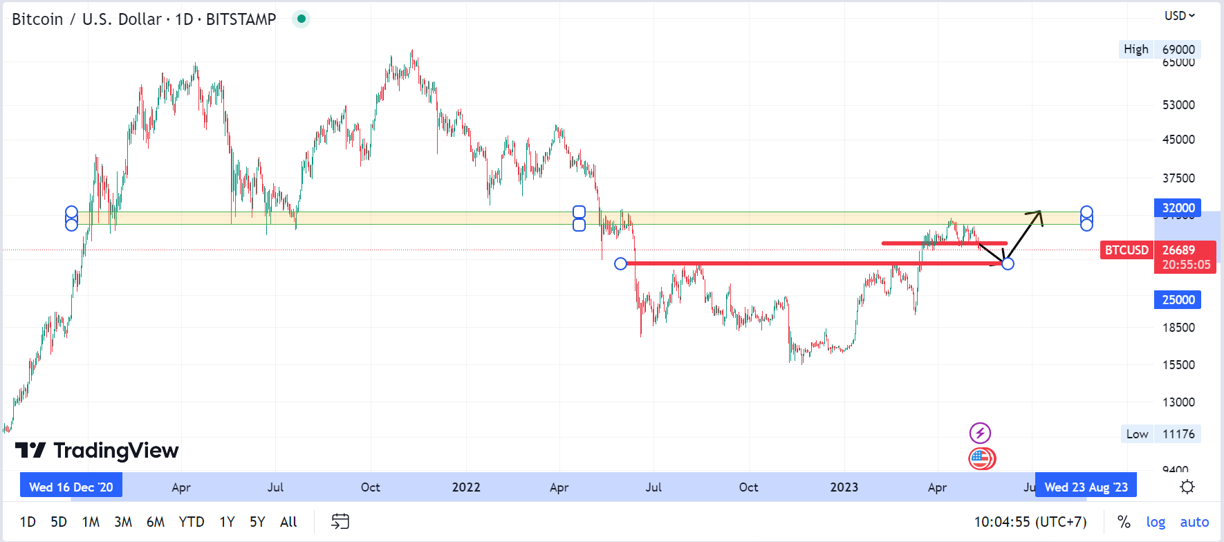 Harga Bitcoin Tembus Level Support, Ini Analisisnya | Coinvestasi