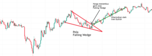 Mengenal Pola Falling Wedge dan Cara Menggunakannya | coinvestasi