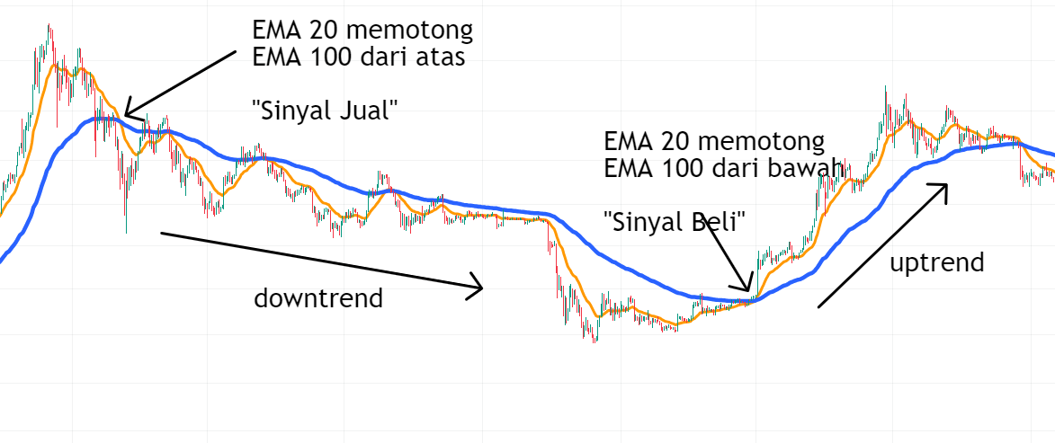 Mengenal Exponential Moving Average (EMA) untuk Trading Kripto ...