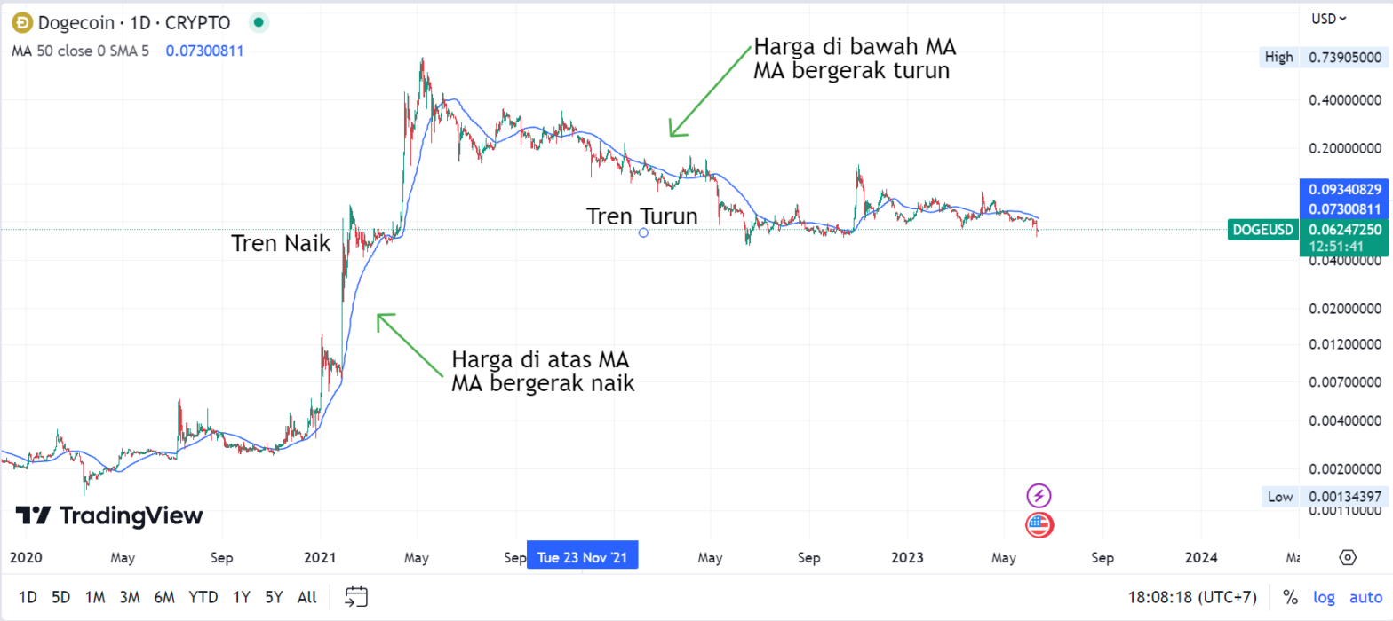 Mengenal Leading dan Lagging Indicator di Kripto | coinvestasi