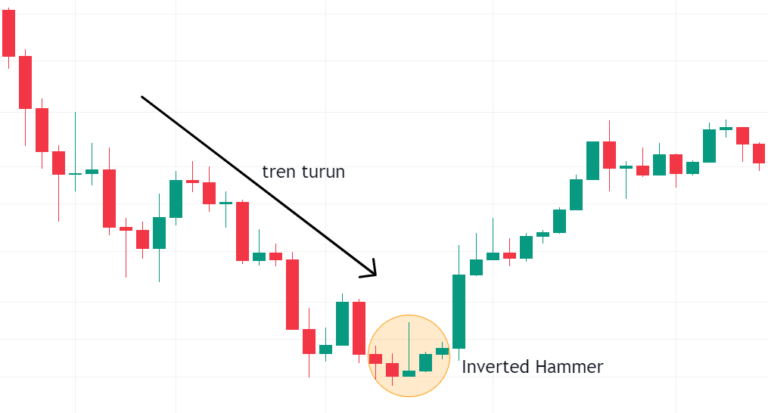 Mengenal Pola Candlestick Shooting Star | coinvestasi