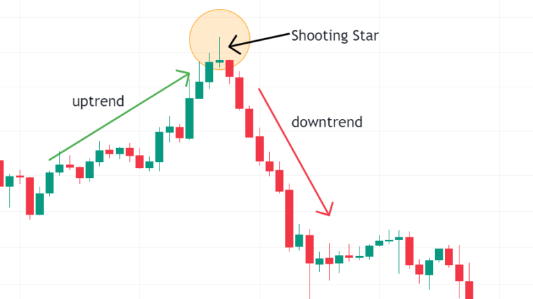 7 Pola Bearish Candlestick untuk Analisis Trading Kripto | coinvestasi