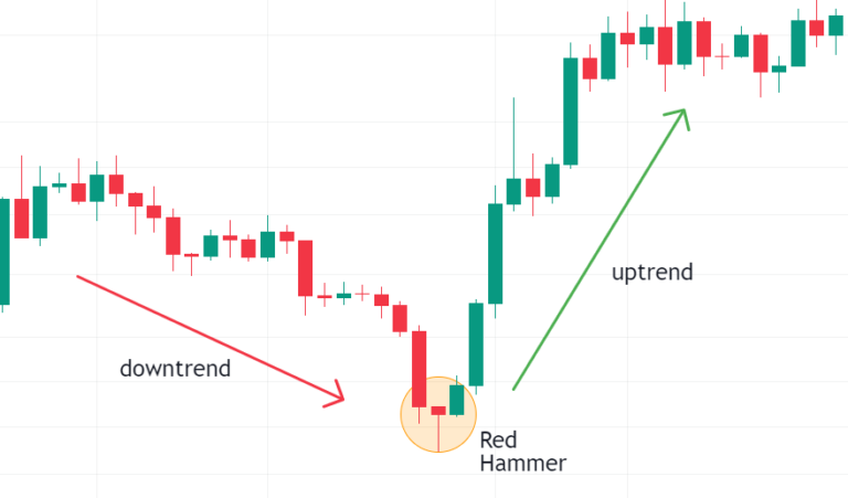 Mengenal Pola Candlestick Hammer dan Cara Menggunakannya | coinvestasi