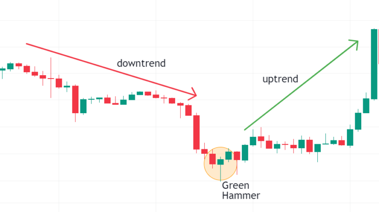 Mengenal Pola Candlestick Hammer dan Cara Menggunakannya | coinvestasi
