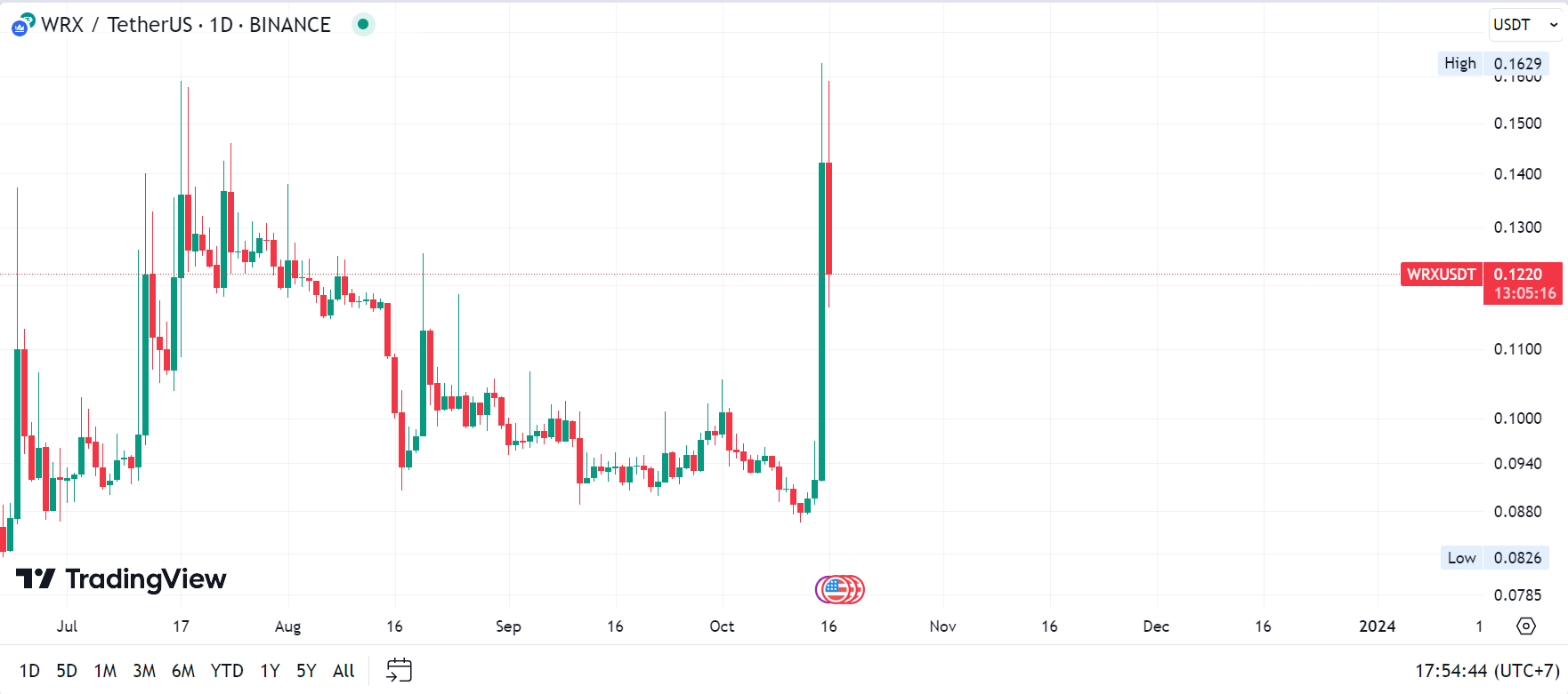 Token LOOM Naik 10 Kali Lipat Dalam Sebulan, Skema Pump And Dump? | Coinvestasi