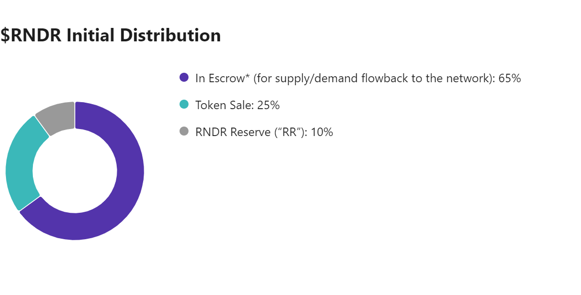 Mengenal Render Network (RNDR) | coinvestasi Mengenal Render Network (RNDR) | coinvestasi
