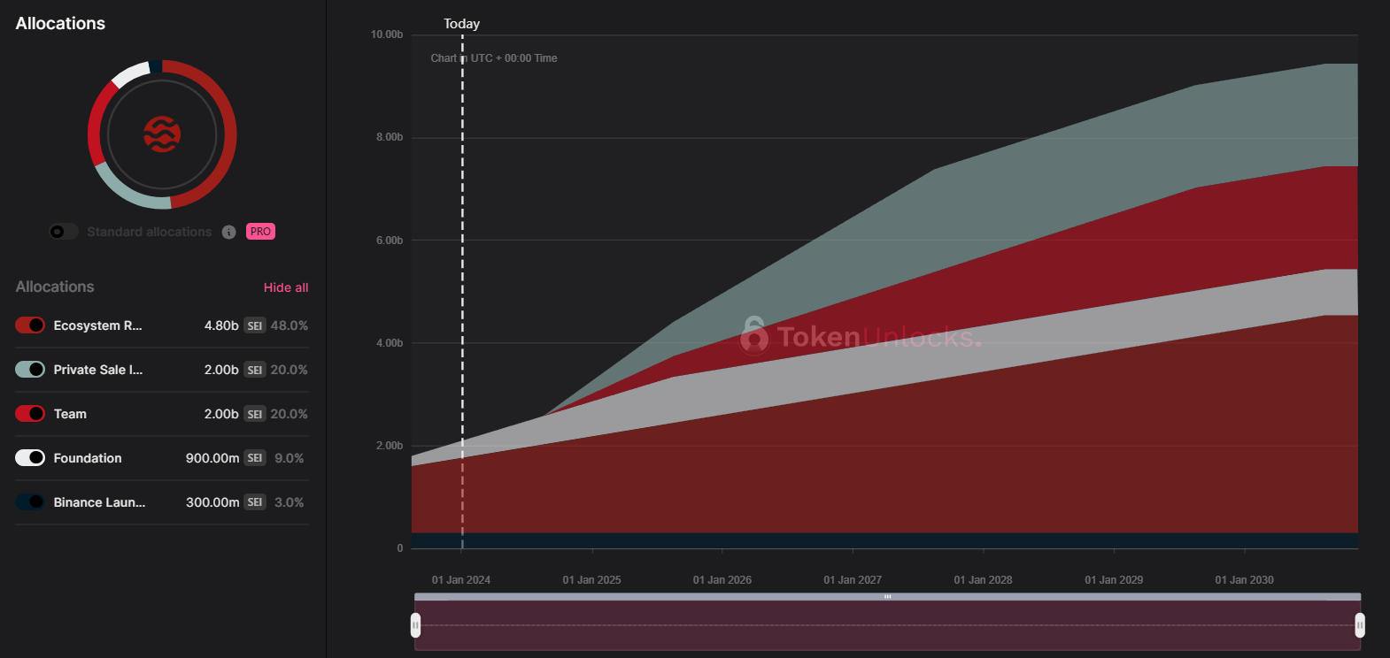Mengenal Sei Network (SEI), Proyek Spesialisasi Trading | coinvestasi