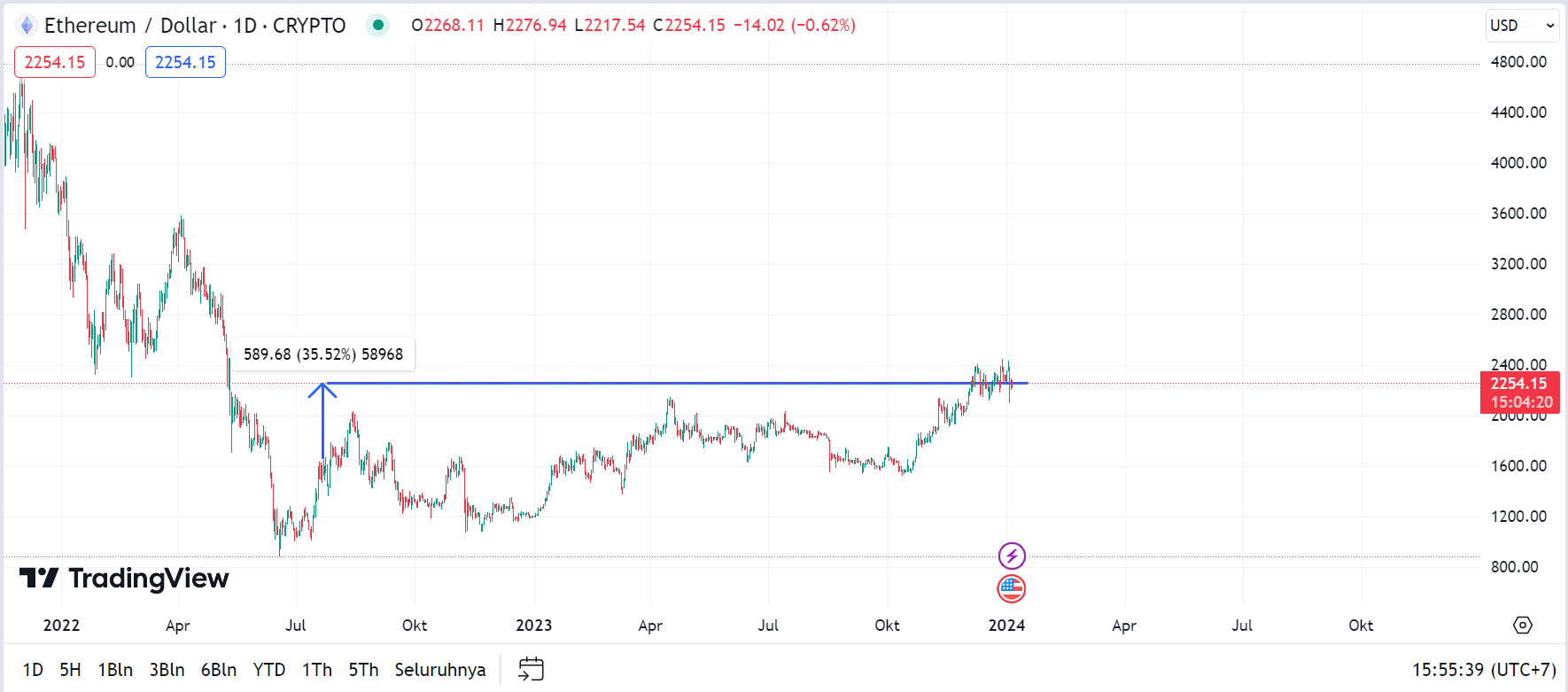 Celsius Unstake ETH Senilai Rp7,3 Triliun, Kembalikan Dana Nasabah ...