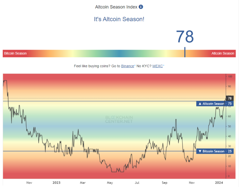 Altcoin Seasons Telah Tiba? Ini 3 Sinyal Pertandanya | Coinvestasi