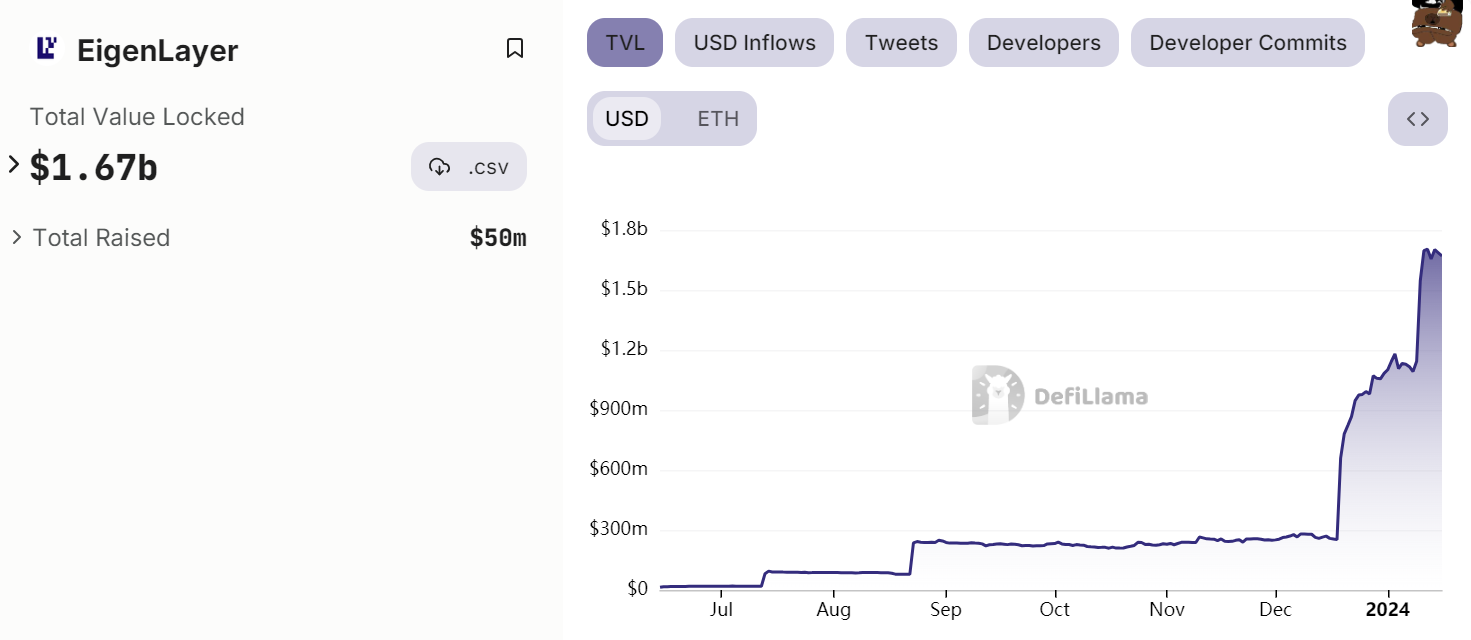 Mengenal Ethereum Restaking, Narasi Potensial 2024 | coinvestasi