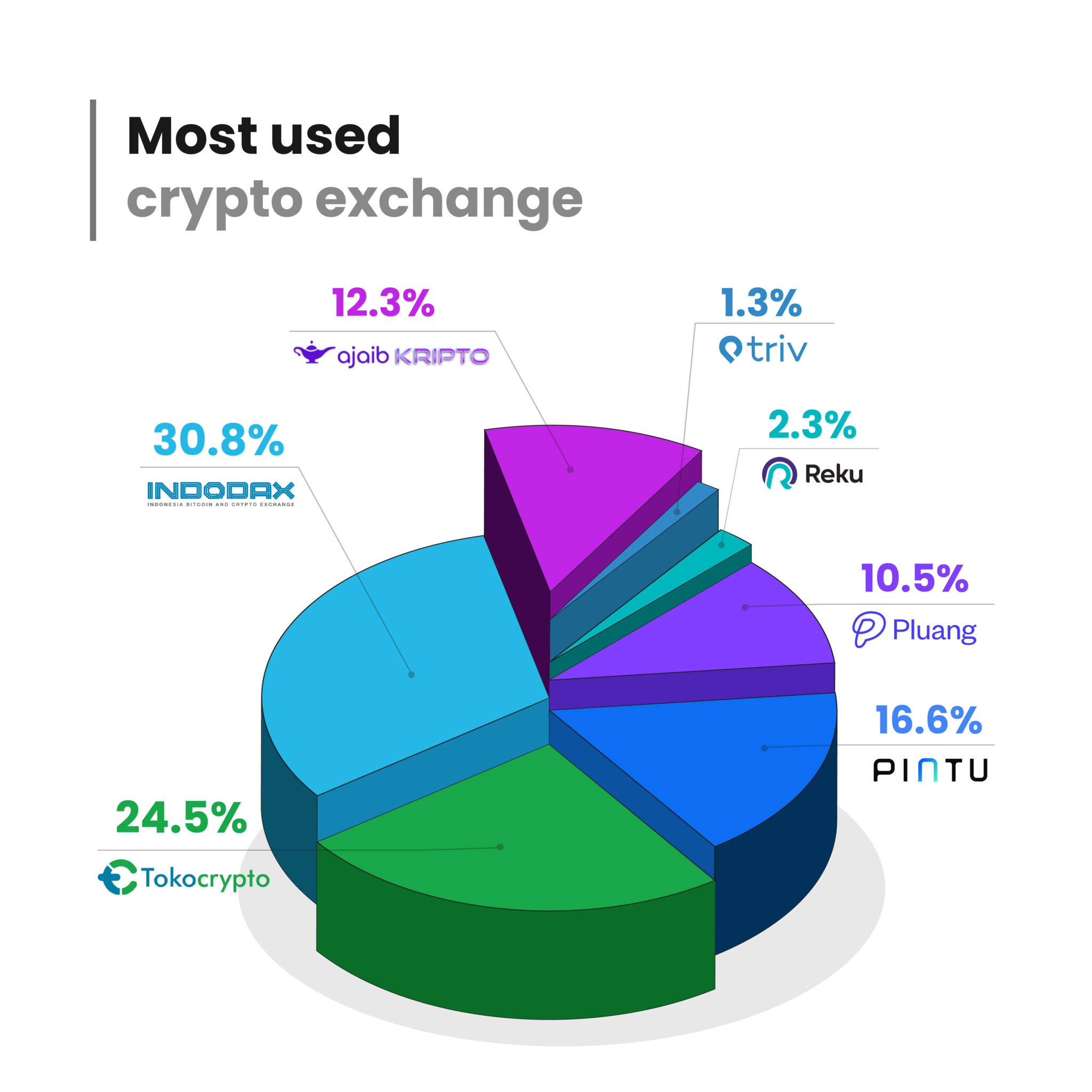 Daftar Exchange Kripto Paling Banyak Digunakan Investor Indonesia ...