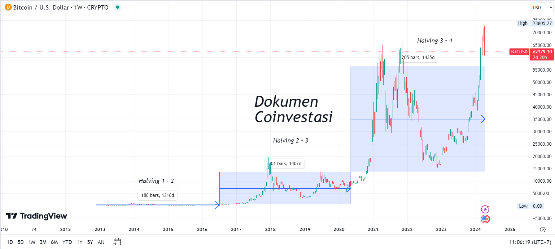 5 Fakta Seputar Bitcoin Halving 2024 yang Perlu Kamu Tahu! | Coinvestasi