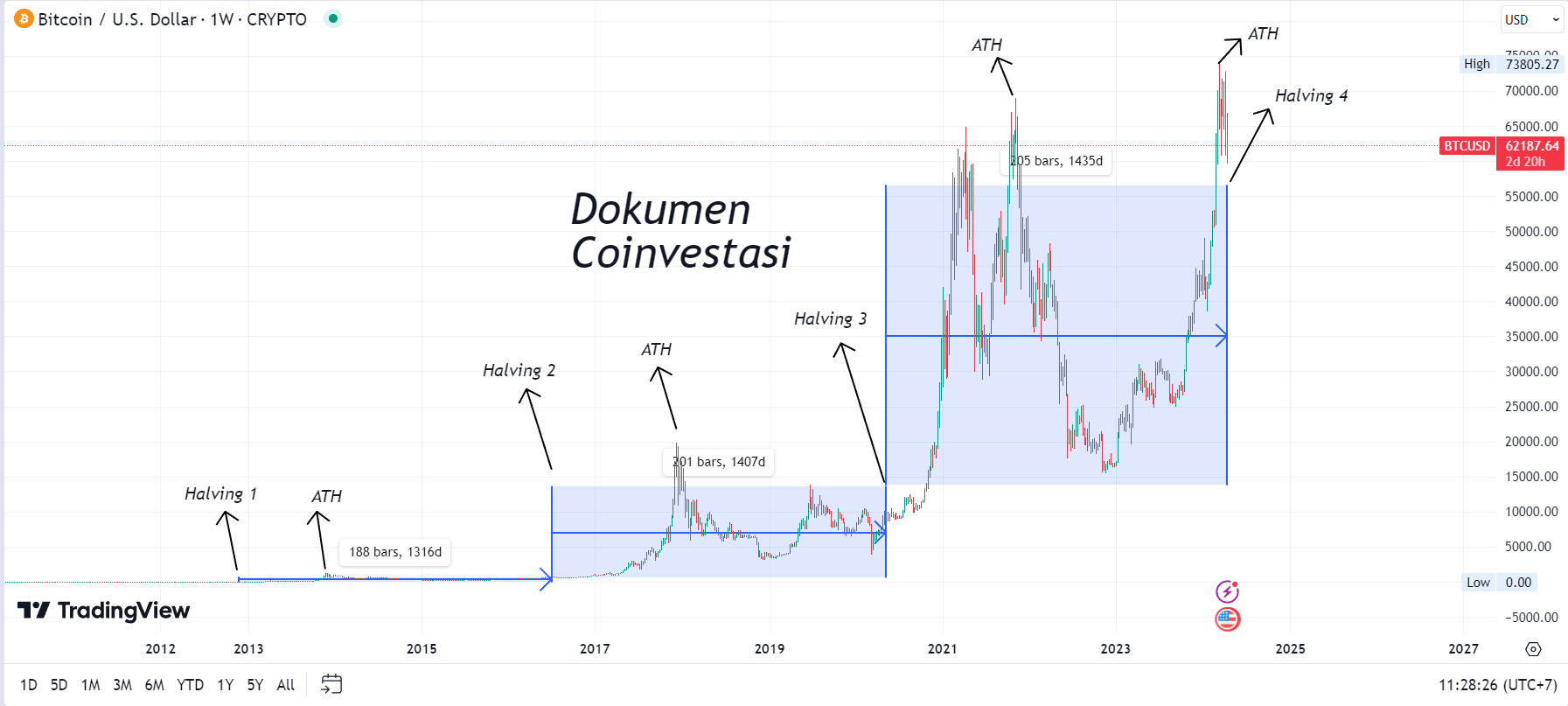 5 Fakta Seputar Bitcoin Halving 2024 yang Perlu Kamu Tahu! | Coinvestasi