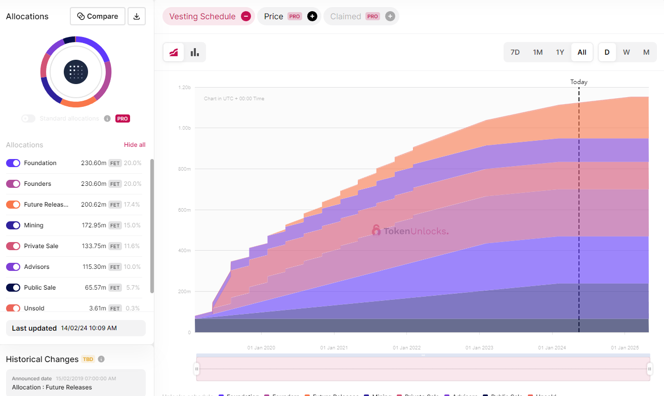 Apa Itu Fetch.AI (FET)? Panduan Untuk Pemula | coinvestasi