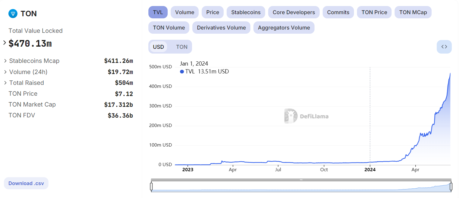Mengenal Blockchain TON, The Open Network | coinvestasi