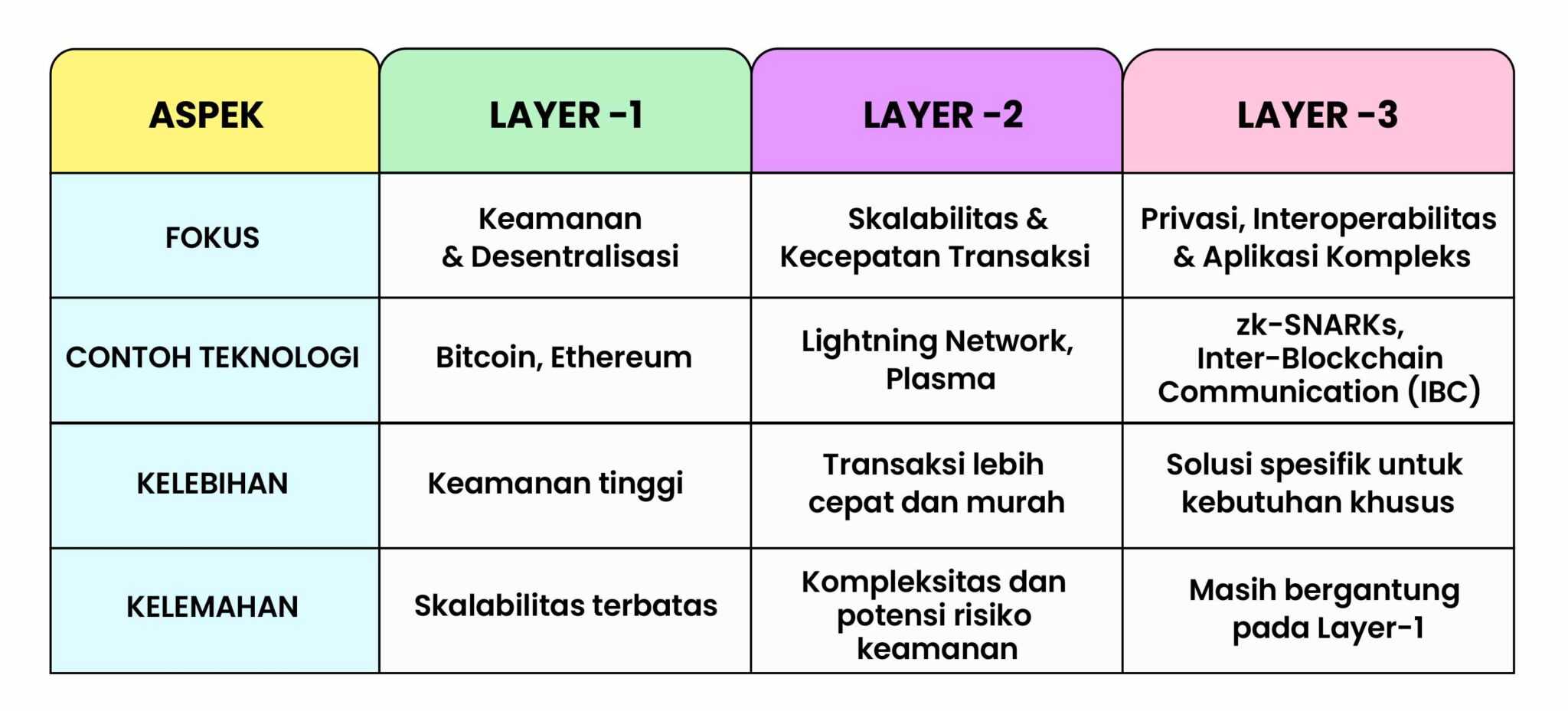 Mengenal Layer-3 dalam Blockchain | coinvestasi