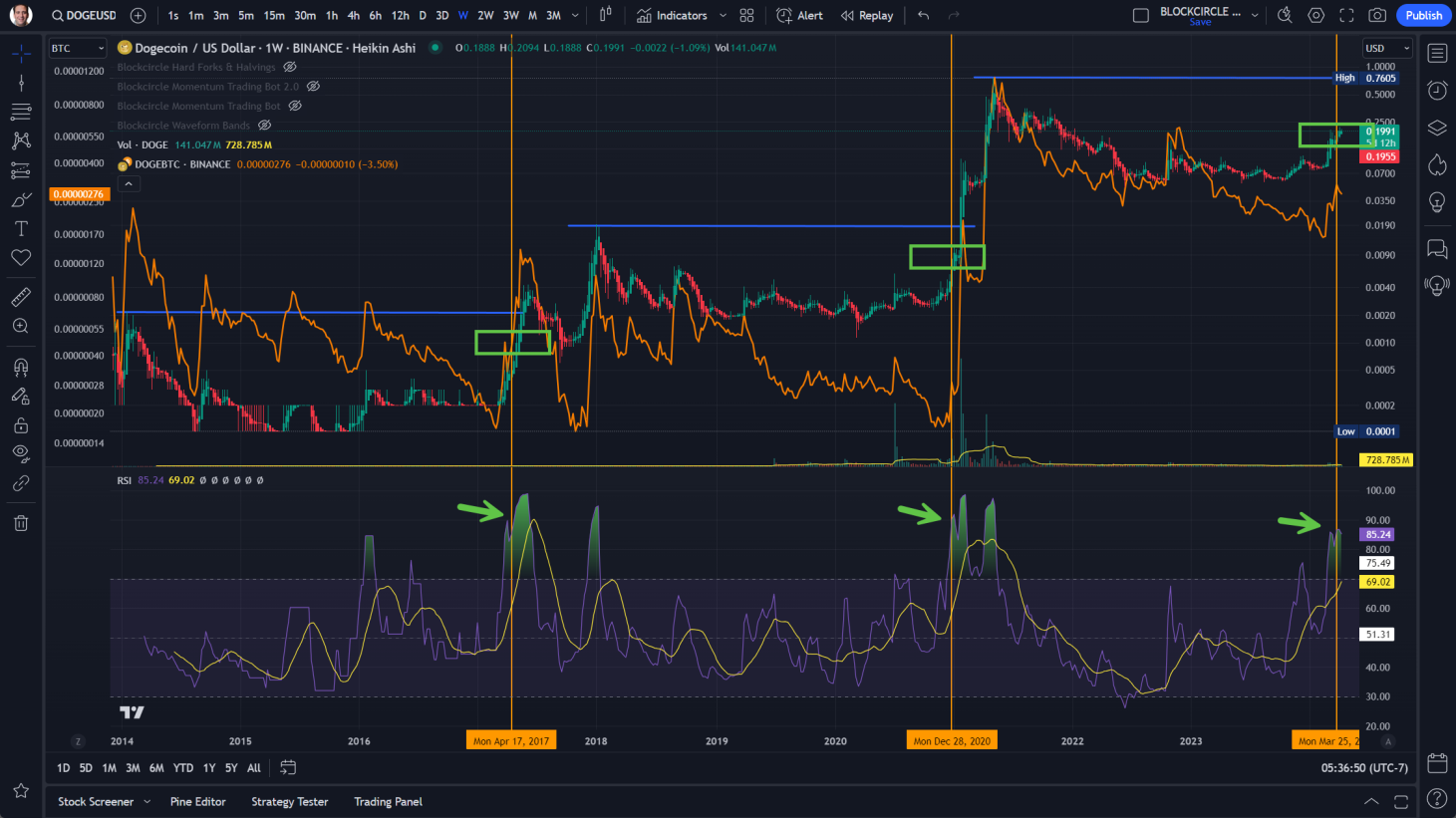Masa Depan Dogecoin dari Meme Coin ke Proyek Besar | Coinvestasi