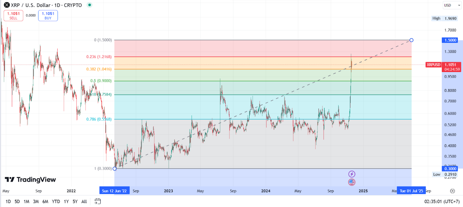 XRP Bertahan Di Atas US$1, Ini Potensi Pergerakan Harga ke Depan | Coinvestasi