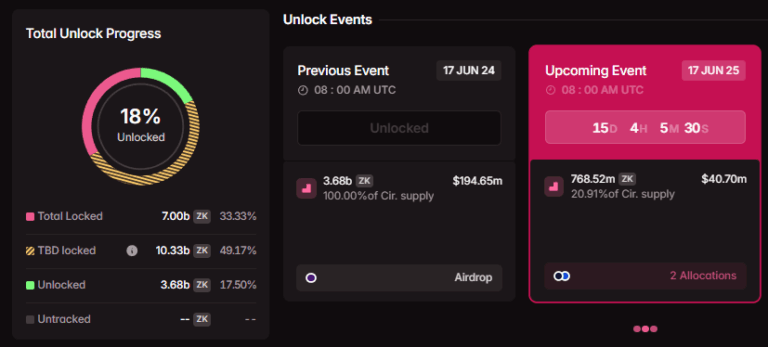 5 Unlock Token Terbesar di Juni 2025 | Coinvestasi