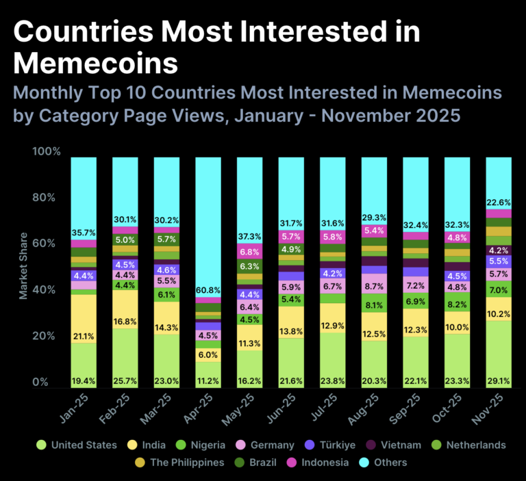 Indonesia Masuk 10 Besar Negara dengan Minat Meme Coin Tertinggi di ...